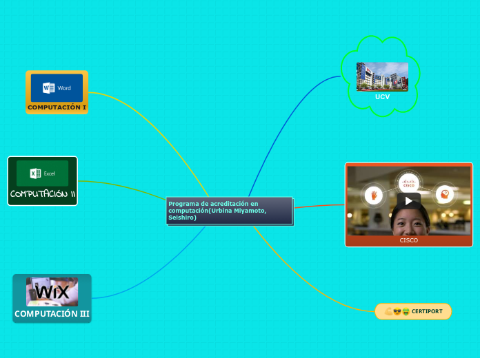 Programa de acreditación en computación(Ur...- Mind Map